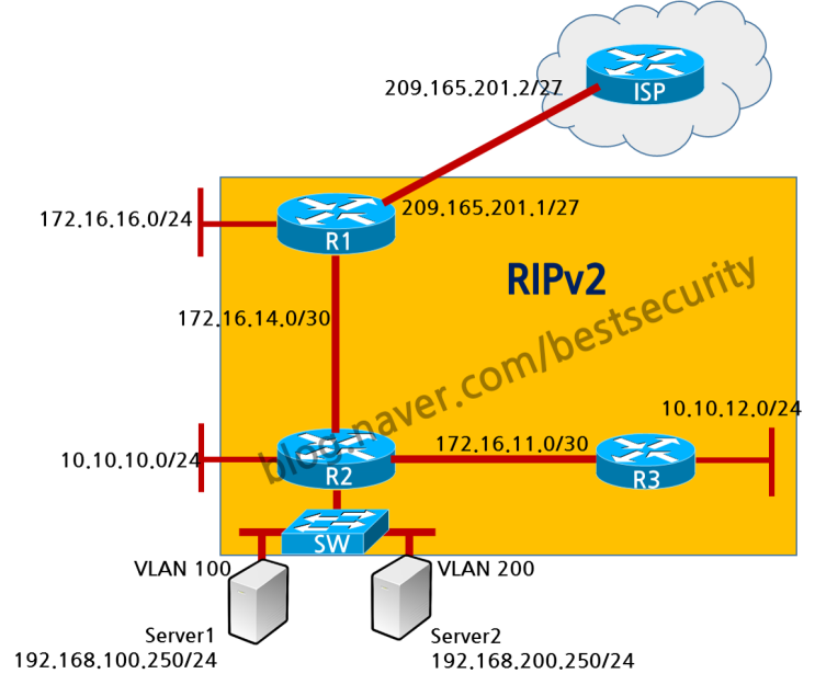New CCNA Dump(RIPv2 트러블슈팅) : 네이버 블로그
