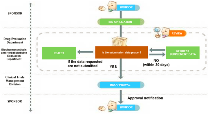 IND Application Process : 네이버 블로그