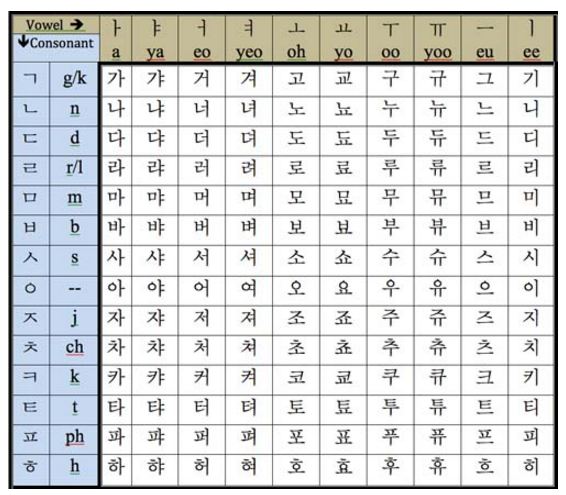 [한국어과외/초급] 기본발음 1/3 (자음 10개, 모음 10개) / 1st 모임 (지나 Gina) : 네이버 블로그