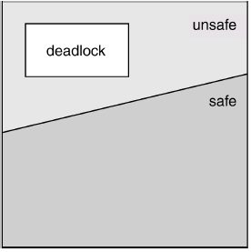OS - Deadlock[2] - Deadlock Prevention, Avoidance, Detection : 네이버 블로그