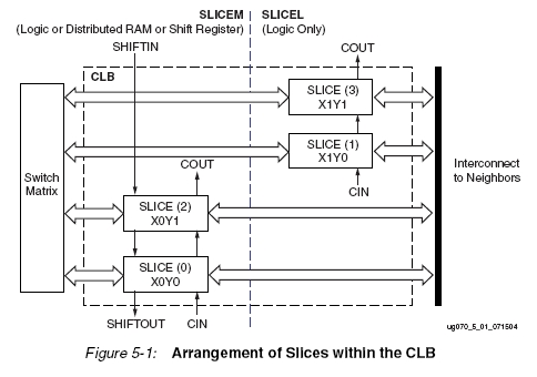 Xilinx FPGA 구조 6 - CLB : 네이버 블로그
