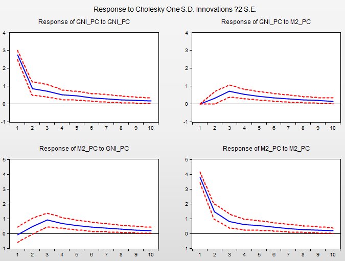 [Eviews 11] VAR(Vector AutoRegressive) 모형 충격반응함수 - GNI와 M2를 중심으로 : 네이버 블로그