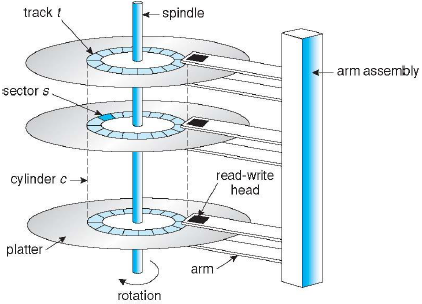 OS - Secondary Storage - Disk Scheduling(FCFS,SSTF,SCAN,C-SCAN,C-LOOK ...