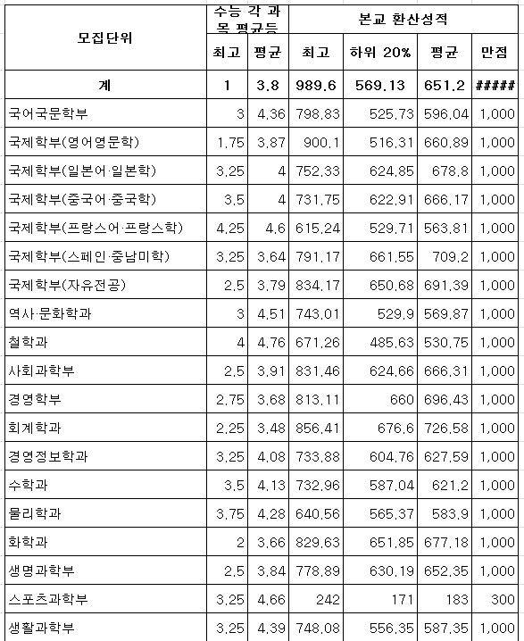 2017 울산대 정시등급 울산대학교 정시등급 네이버 블로그