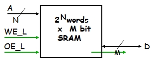 SRAM(Static Random Access Memory) Timing : 네이버 블로그
