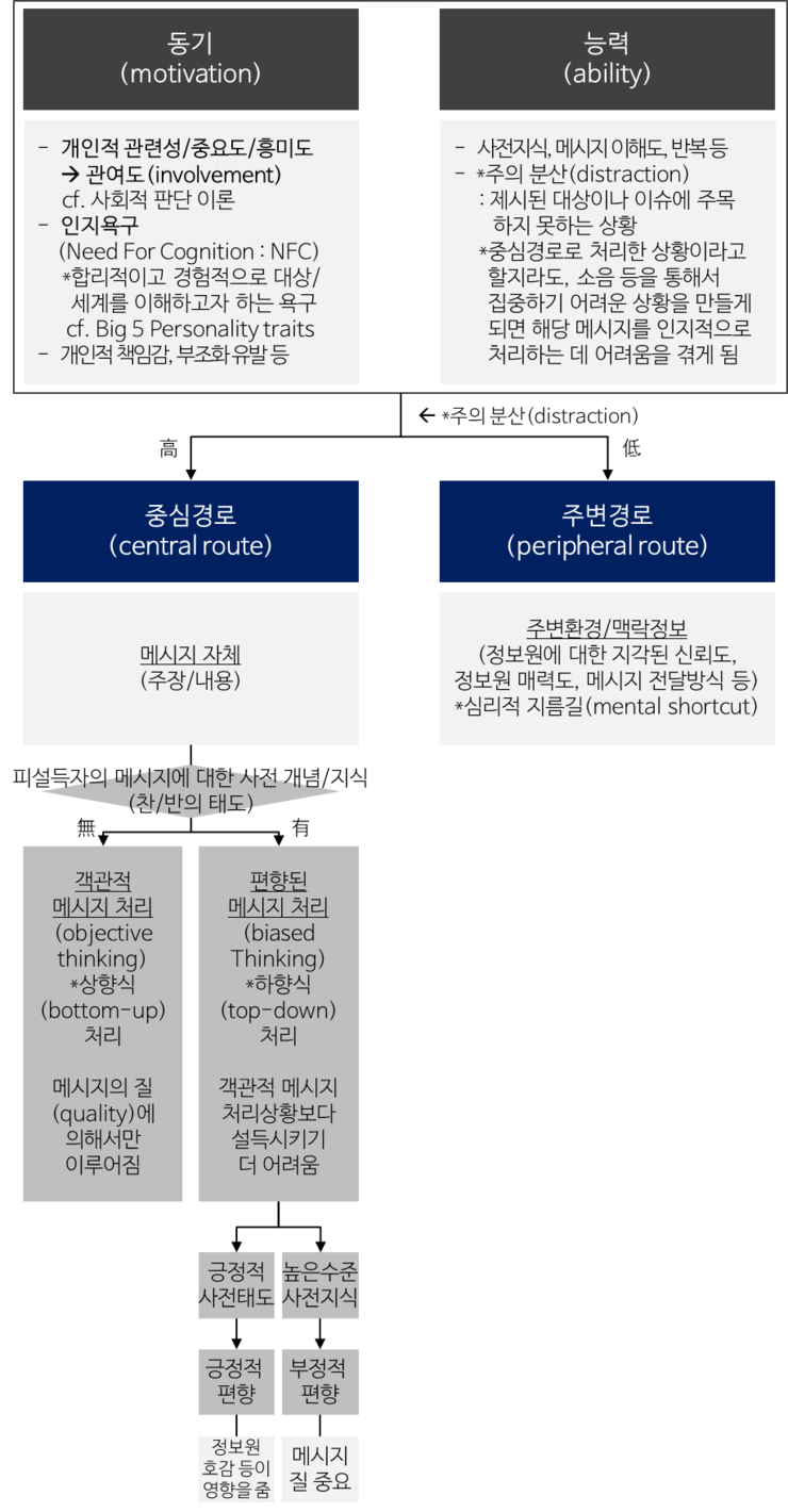 정교화 가능성 모델(ELM: Elaboration Likelihood Model), HSM(Heuristic-systematic ...