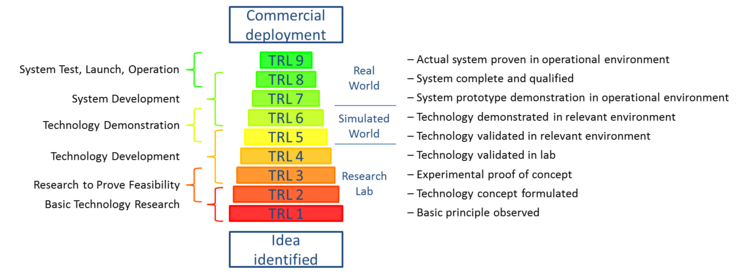 기술성숙도 TRL(Technology Readiness Level) 이란? : 네이버 블로그