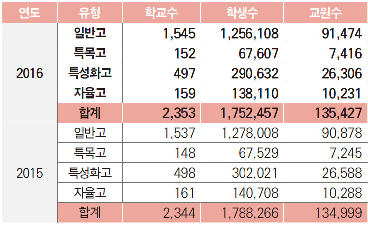 예고 특목고 과학고 일반고 고등학교 유형 어떻게 나눠질까 네이버 블로그