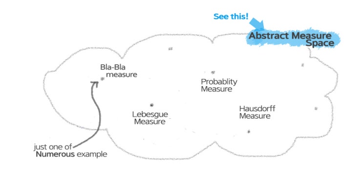 Introudction to Measure theory : Measureable space and application ...
