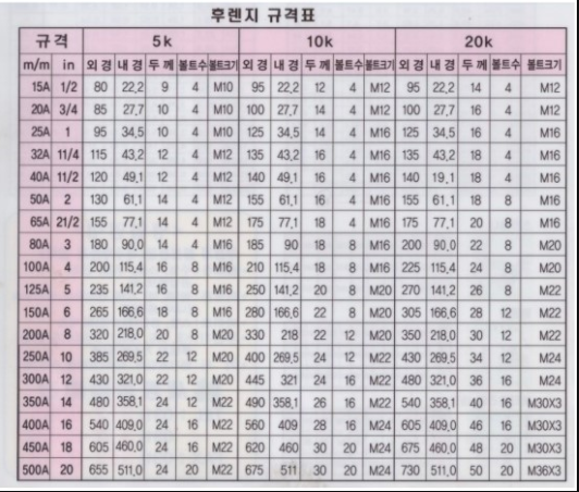 후렌지 규격표 : 네이버 블로그