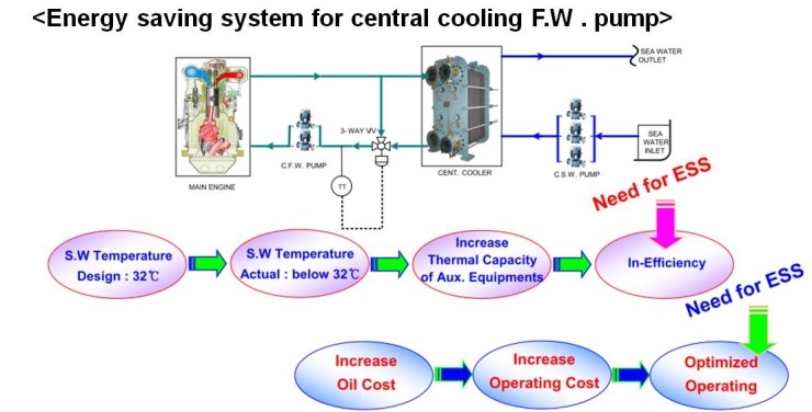 Energy Saving System(ESS) for Main cooling sea water pump : 네이버 블로그