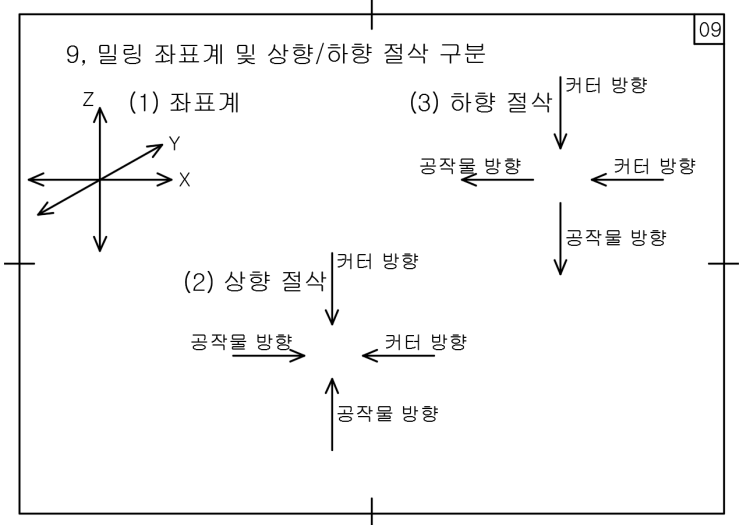 Mct 밀링 컴퓨터응용 기계설계 컴퓨터응용밀링기능사 컴퓨터응용가공산업기사 자격증 교육 컴퓨터응용밀링기능사 실기 밀링 좌표계