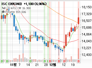 ISC(095340) : 네이버 블로그