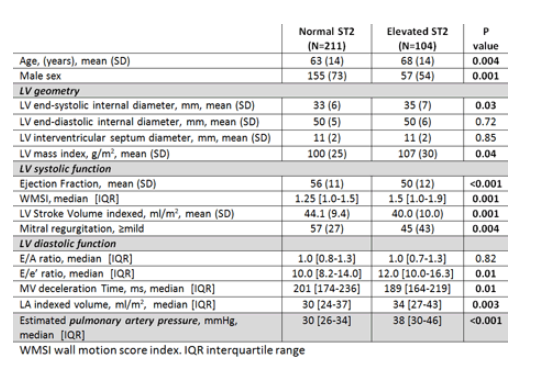 ST2 Elevation in Myocardial Infarction - Associations With Cardiac ...