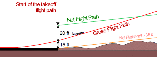 Gross and Net Takeoff Flight Paths on Wet/ Contaminated Runways : 네이버 블로그