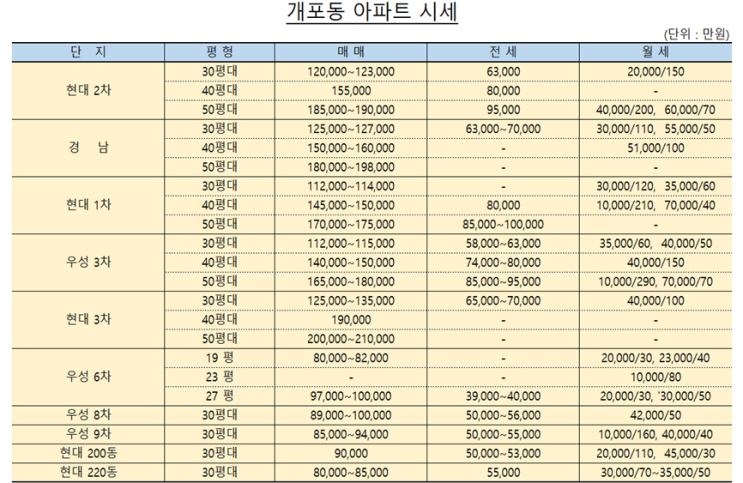 개포동 아파트 재건축 개포 현대 1차 아파트 재건축 정비구역 지정 두번째 이야기 네이버 블로그