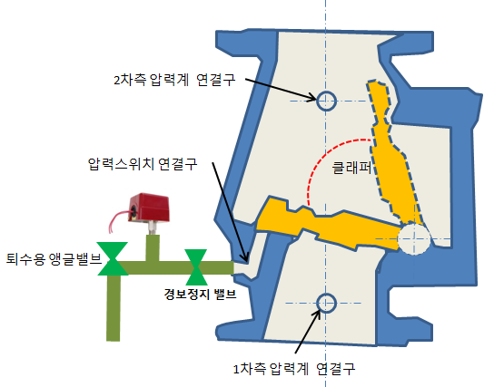 알람밸브 구조 및 원리 네이버 블로그
