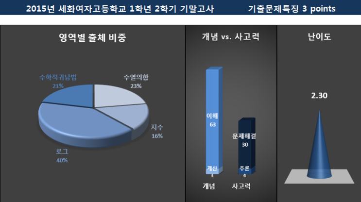 2015년 세화여자고등학교 1학년 2학기 기말고사 수학 기출시험분석 네이버 블로그