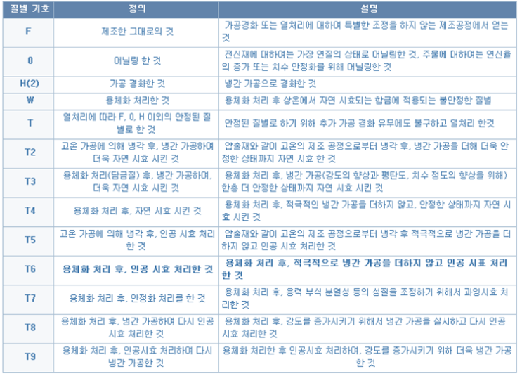 T4, T6 열처리 : 네이버 블로그