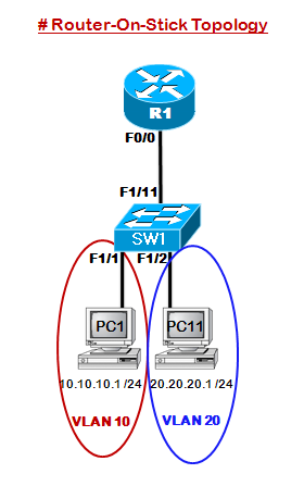 [Network] 라우터로 하나의 Trunk 링크를 통해 Inter-Vlan 통신(Router-On-Stick Topology ...