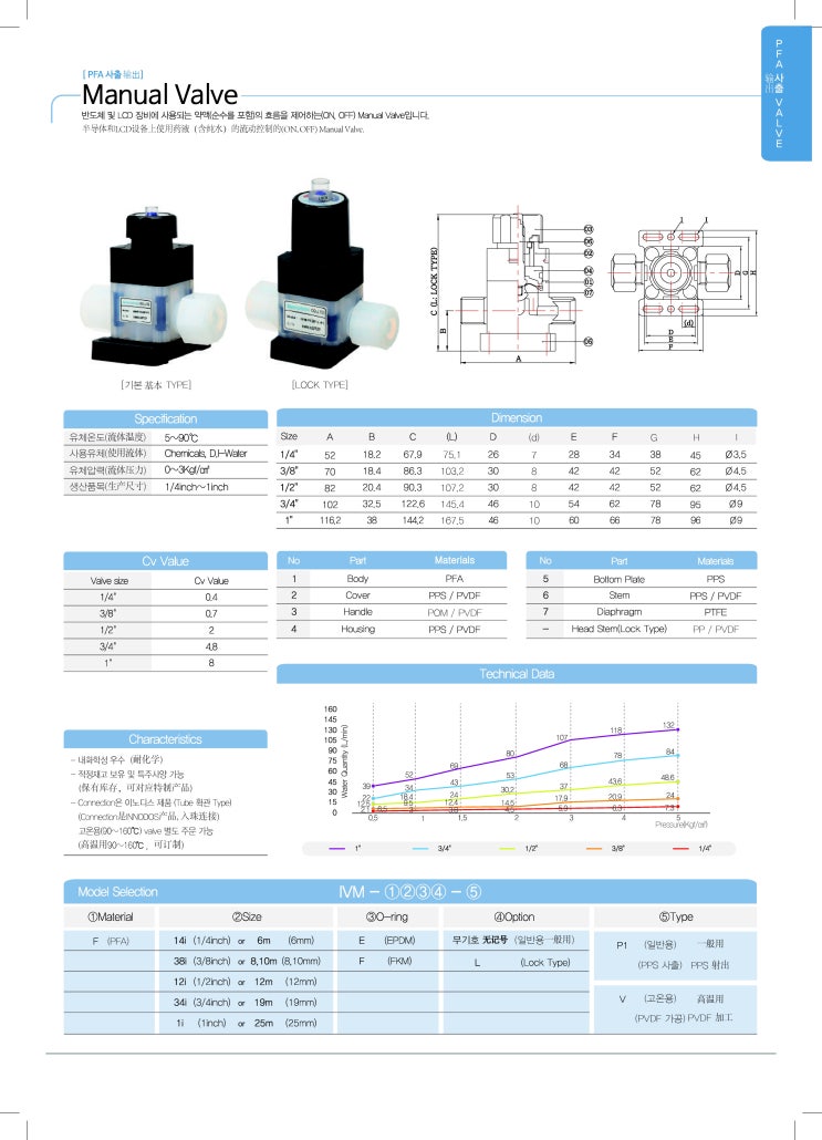 PFA Manual Valve : 네이버 블로그