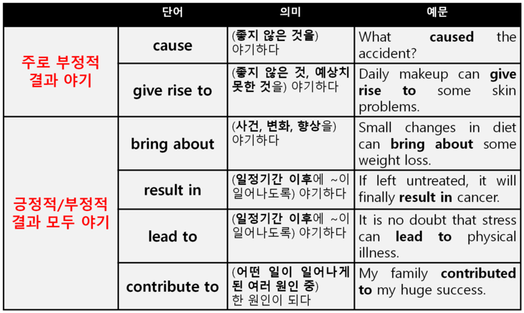 [~한 결과를 야기하다] cause/ give rise to/ bring about/ result in/ lead to ...