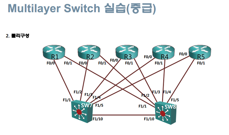 [Network] GNS3를 통한 Multilayer Switch(멀티레이어 스위치) 실습 (2) : 네이버 블로그