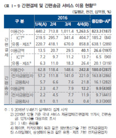 [마이페이카카오 뉴스룸] 한국은행지급결제보고서 : 네이버 블로그