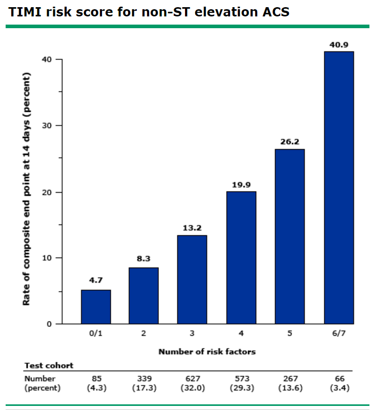 TIMI score for UA or NSTEMI : 네이버 블로그
