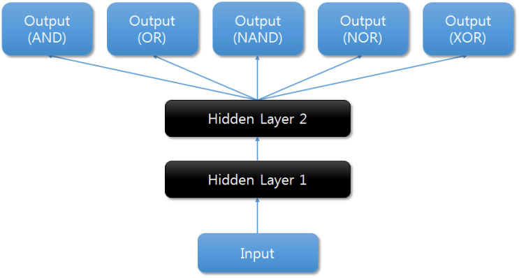 [TensorFlow] Multi-task Learning으로 논리 게이트 구현 : 네이버 블로그