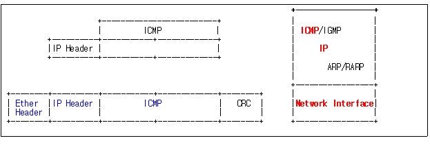ICMP(internet Control Messages Protocol), IP : 네이버 블로그