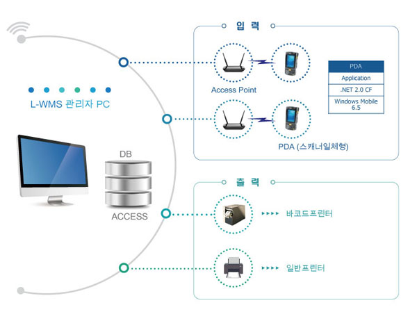 창고관리시스템 Wms 개발 업체 프로그램 바코드시스템 재고관리 물류관리시스템 네이버 블로그