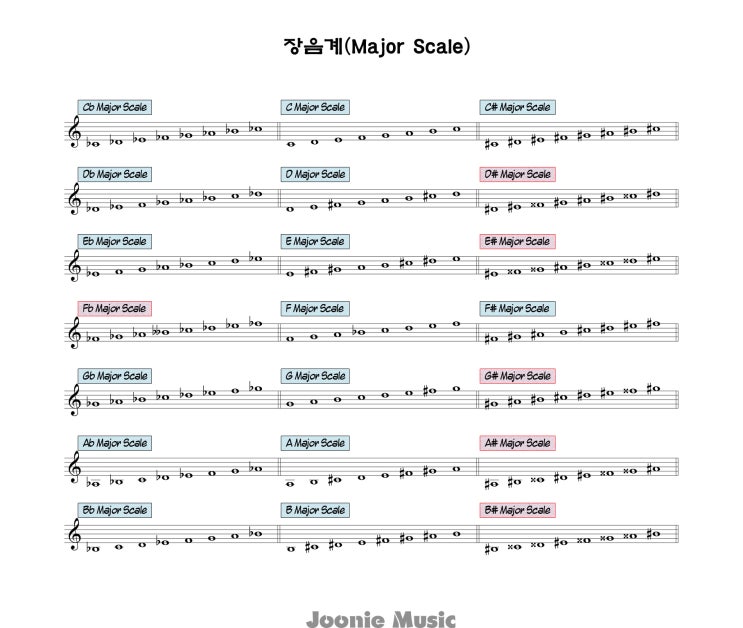 장음계major Scale 이명동화음 상의 모든 음계 네이버 블로그