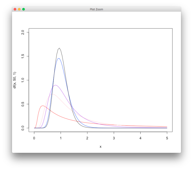 [R Studio] F분포(F Distribution) plot 그리기 : 네이버 블로그