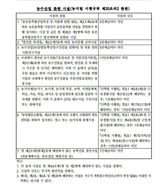 농업보호구역에서 할 수 있는 행위농지법 제32조2항 네이버 블로그