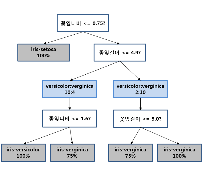 16편 의사결정트리 학습decision Tree Learning 네이버 블로그