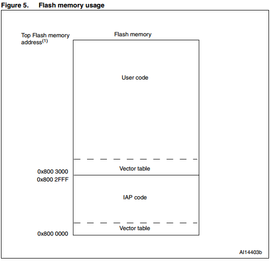 [STM32] IAP + USART (AN2557) : 네이버 블로그