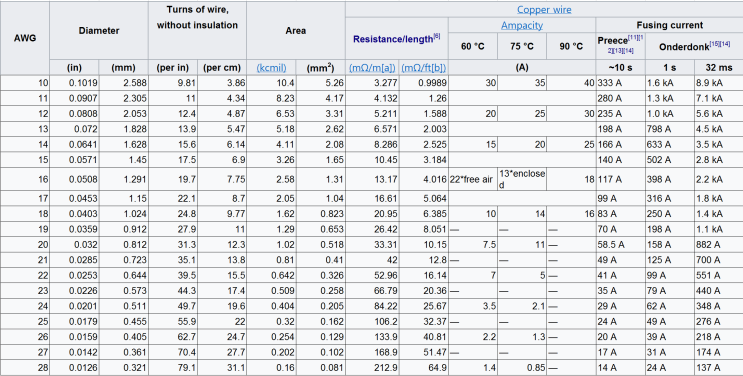 전선 굵기에 따른 허용 전류 (WIRE AWG MAX CURRENT) : 네이버 블로그