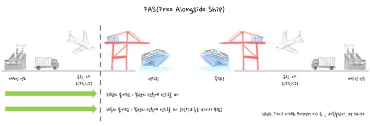 [TIPS] 선측인도조건(Free Alongside Ship, FAS) / 무역영어 인코텀즈 2010 / Incoterms ...