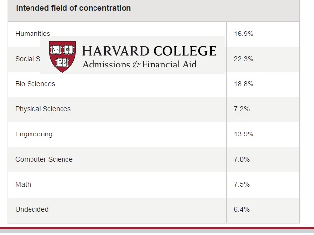 2018년 하버드 대학교 (Harvard University/College)지원 조건부터 합격까지! : 네이버 블로그