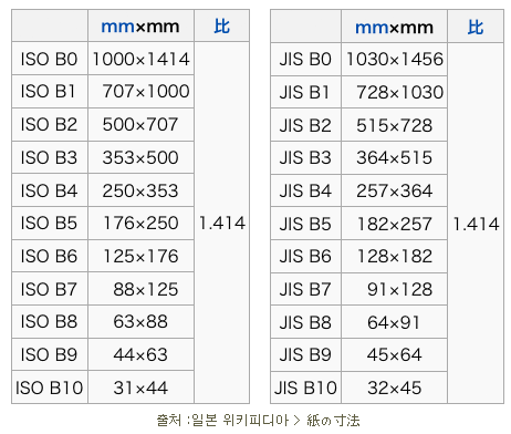 복사용지 사이즈(규격) 이해하기(1) : 네이버 블로그