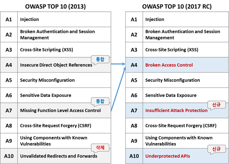 OWASP TOP 10 2017 RC : 네이버 블로그