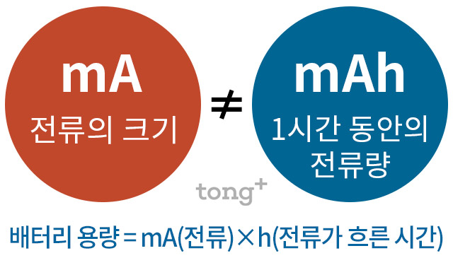헷갈리지 마세요! 전기 단위 ‘mA’, ‘mAh’ 차이점 : 네이버 블로그