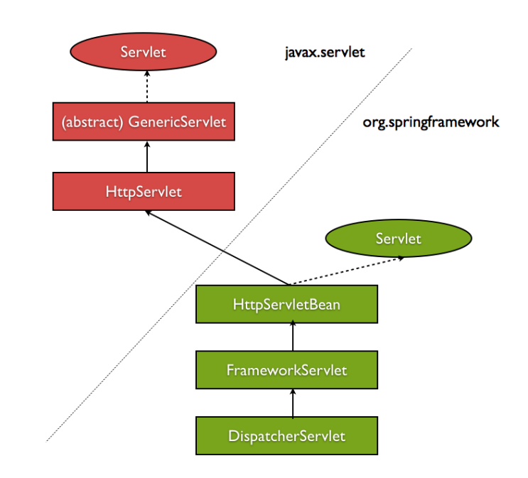 Servlet, Servlet Container, DispatcherServlet : 네이버 블로그