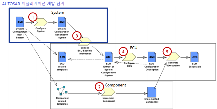AUTOSAR RTE : 네이버 블로그
