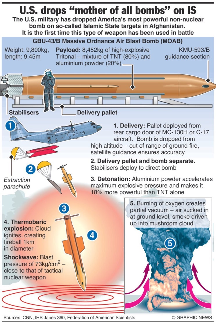 미군, 아프카니스탄에 GBU-43/B(MOAB) 투하 : 네이버 블로그