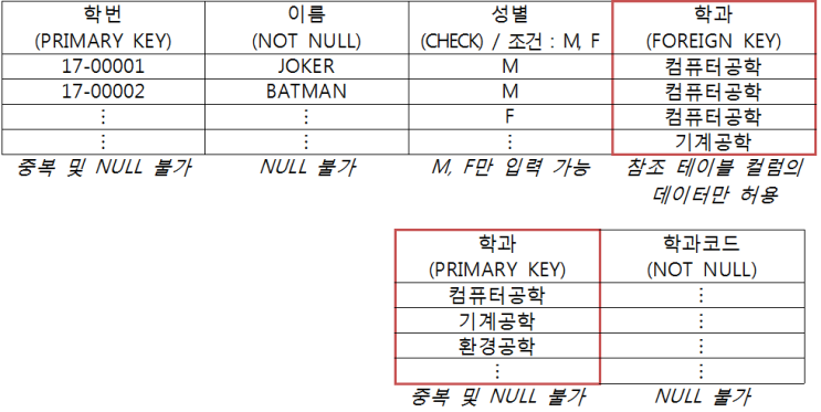 [Oracle/오라클] 제약조건 종류 / 설정 / 추가 - primary key, not null, foreign key ...