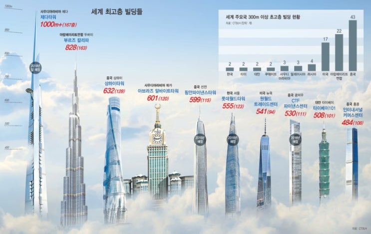 세계 최고층 빌딩초고층 타워 높이 순위 2편 6위~10위 높은 빌딩 순위 네이버 블로그