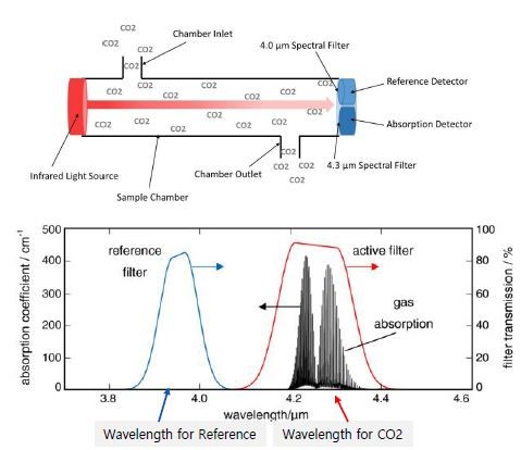 NDIR (Non-Dispersive Infrared Ray 비분산 적외선) 가스센서. : 네이버 블로그