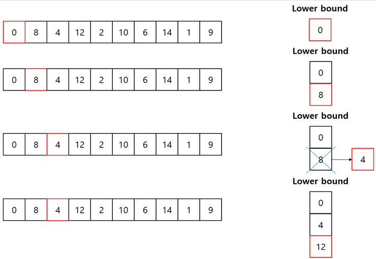 최장 증가 부분 수열 O(nlogn) 알고리즘(Longest increasing subsequence) : 네이버 블로그